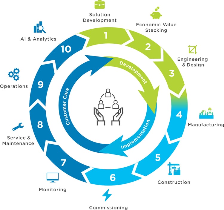 Microgrid Power Systems, Microgrid Installation | PowerSecure