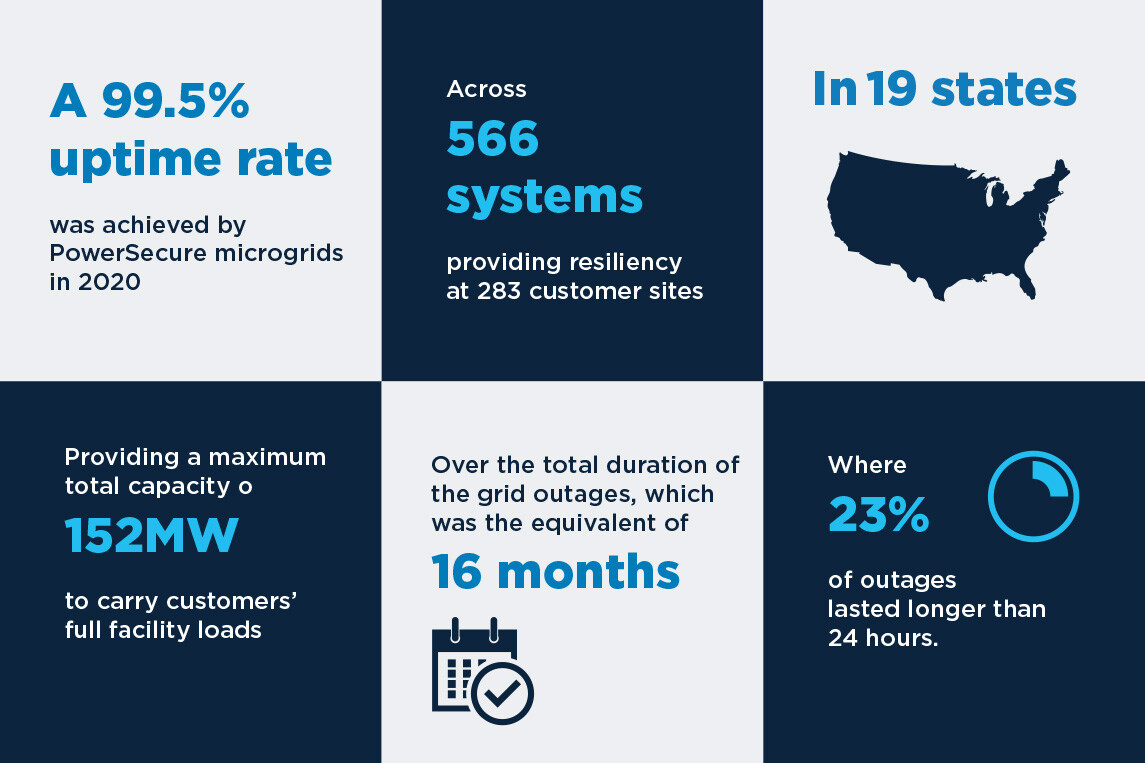 PowerSecure's Microgrid Resiliency in 2020 | PowerSecure
