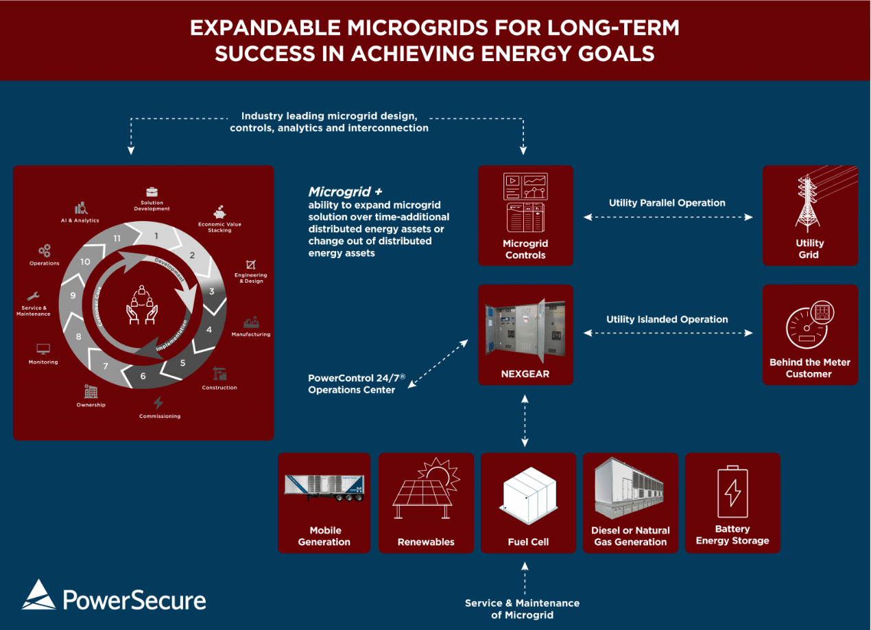 How Can Microgrids Be Future-Proofed? - PowerSecure, Inc.