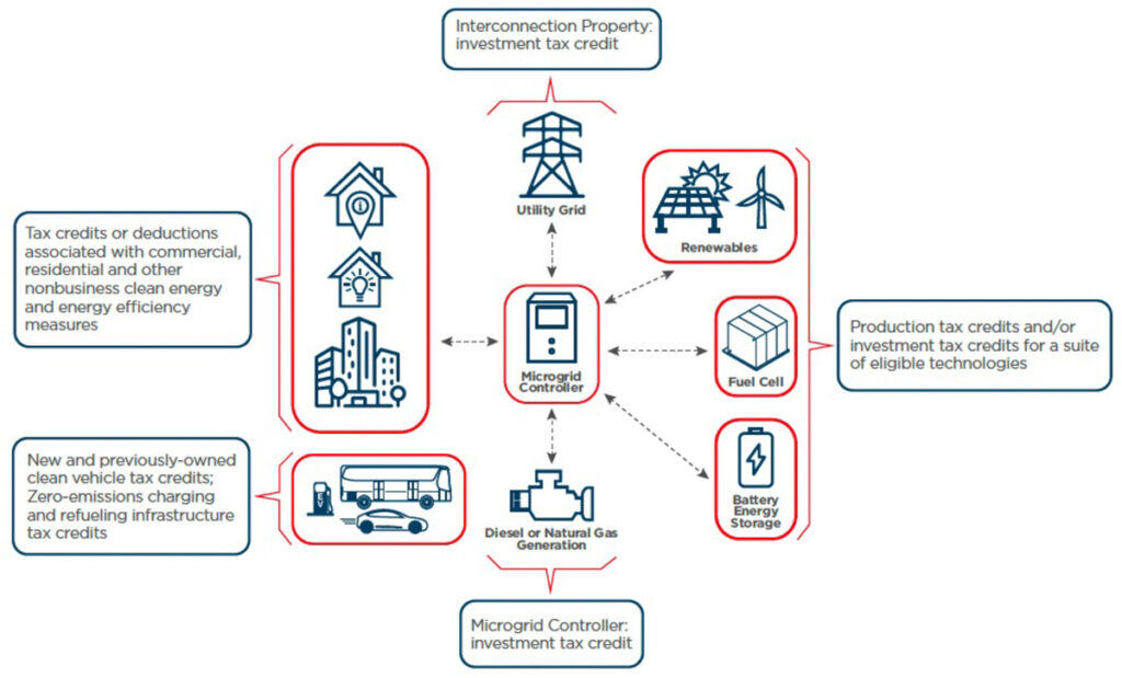 Understanding the Inflation Reduction Act | PowerSecure